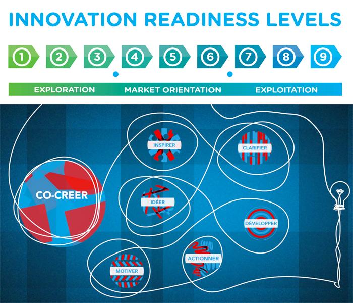 L’Innovation Readiness Level (IRL) et autres outils d’idéation; quand l ...